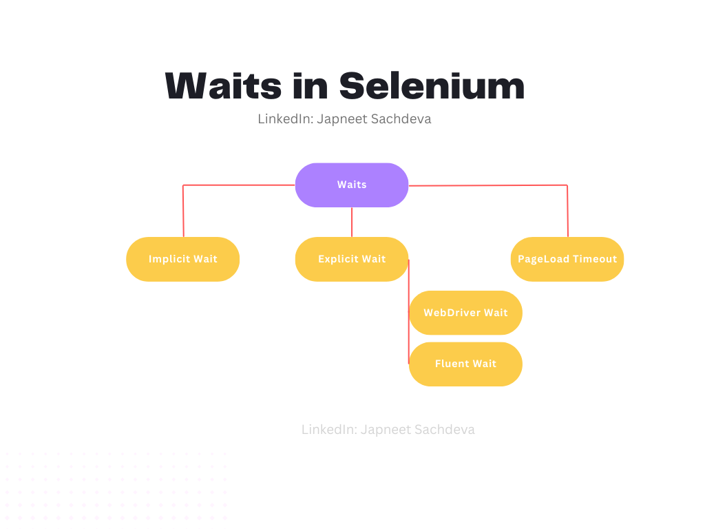 Fix Your Synchronization Issues in Selenium Test Scripts | by Gaurav ...