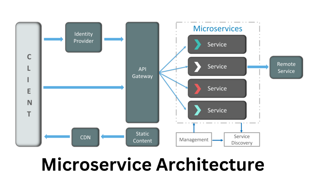 Microservices: The Future of Scalable Application | by Aransiola ...