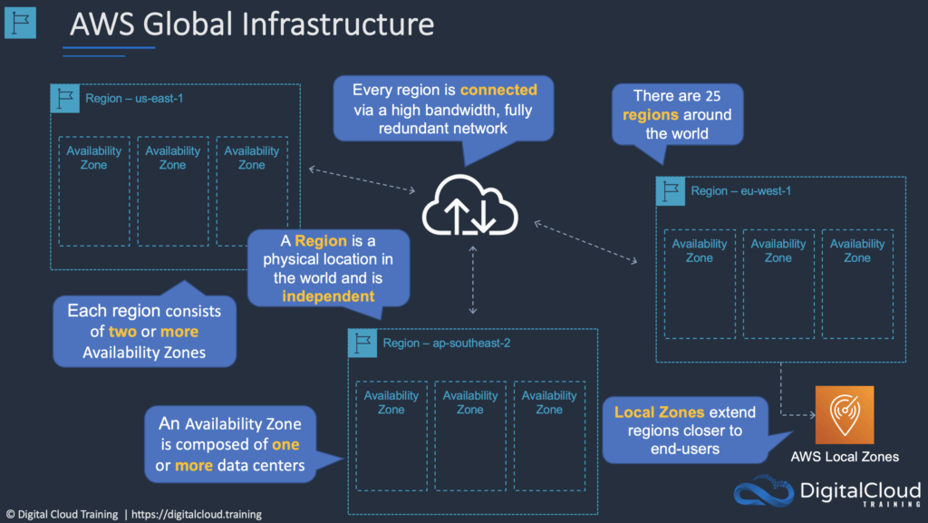 The AWS Cloud Infrastructure. Day 6/100 | by Manav Billimoria | Oct ...