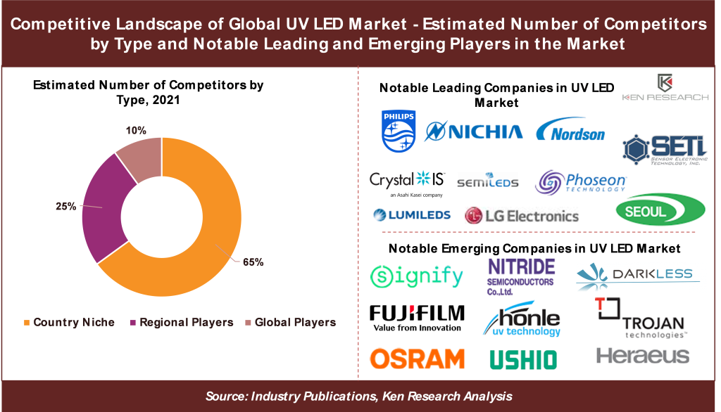 3 Key Insights on Competitive Landscape in the Global UV LED Market ...