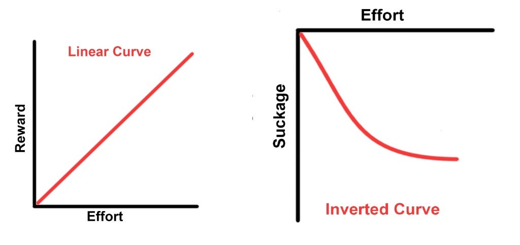 the relationship between effort and reward: linear or inverted ? | by ...
