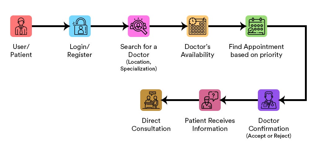Business model and features of the doctor appointment booking script ...