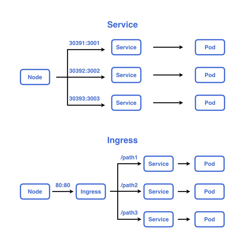 DAY19 — 了解 K8s 中的大門神！Ingress. 被選召的 Gopher 們，從零開始探索 Golang, Istio, K8s… | by 髒桶子 | 喜歡解決問題的髒桶子 ...