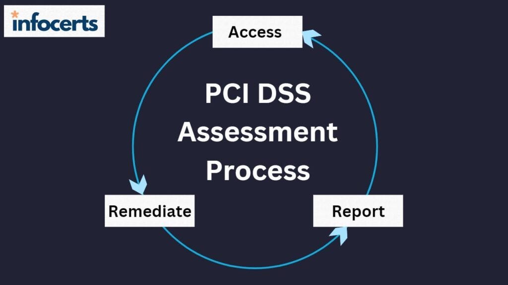 PCI DSS Assessment Process - Gayuuinfocerts - Medium
