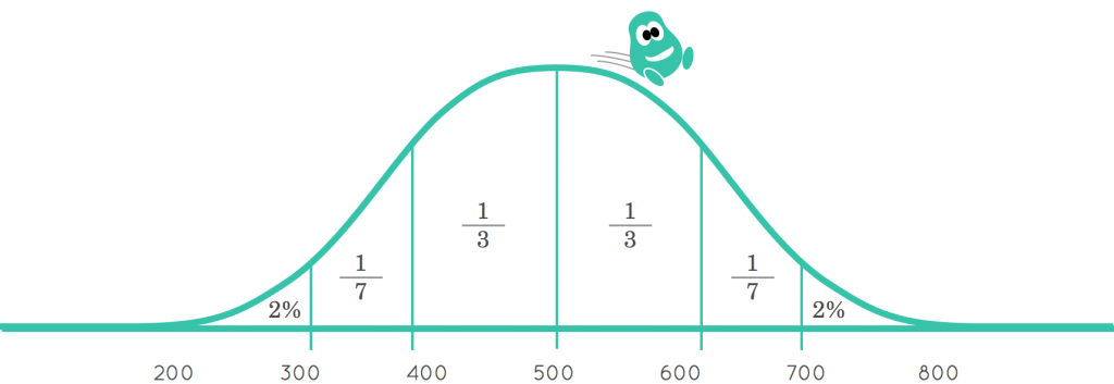 Where does your SAT score come from? | by Tim Dugan | Medium