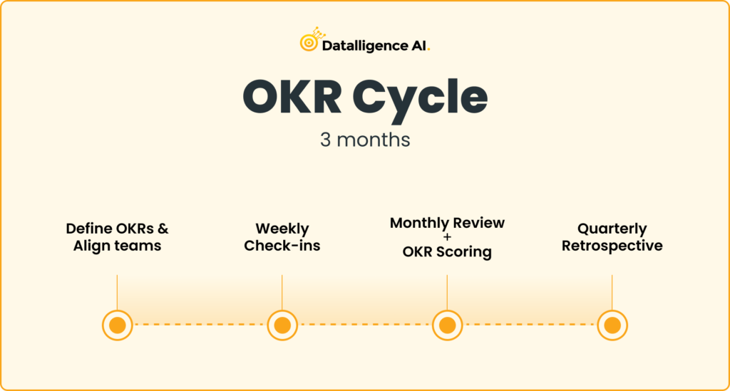What is OKR Scoring?. What is OKR Scoring | by Dalalligence AI | Medium
