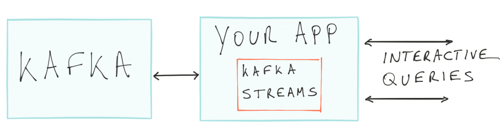 Interactive Queries in Apache Kafka | by Knoldus Inc. | Knoldus - Technical Insights | Medium