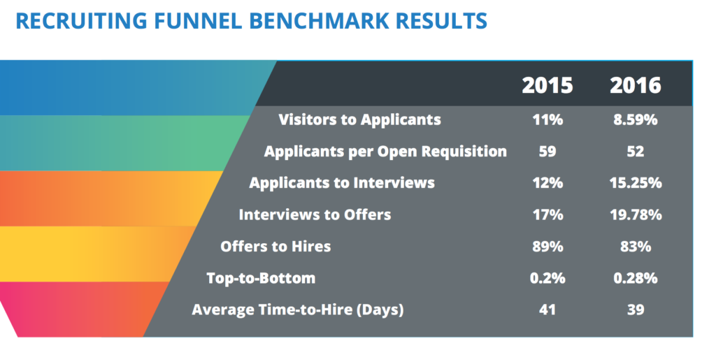 2017 Recruiting Funnel Benchmark Report Now Available | by Jobvite | Medium