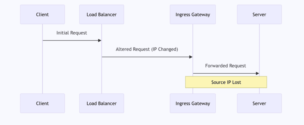 Maintaining Traffic Transparency: Preserving Client Source IP in Istio | by Jimmy Song | Medium
