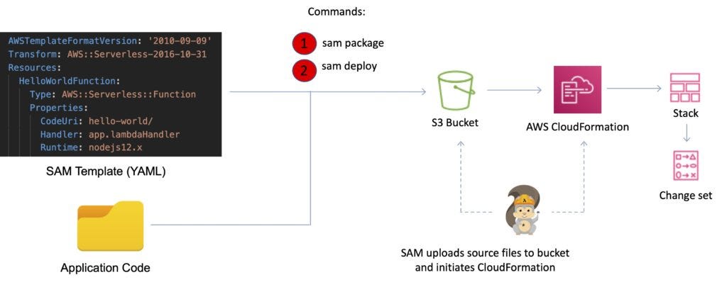 AWS serverless Application Model [AWS - SAM] | by Thathsara Hewage | Medium