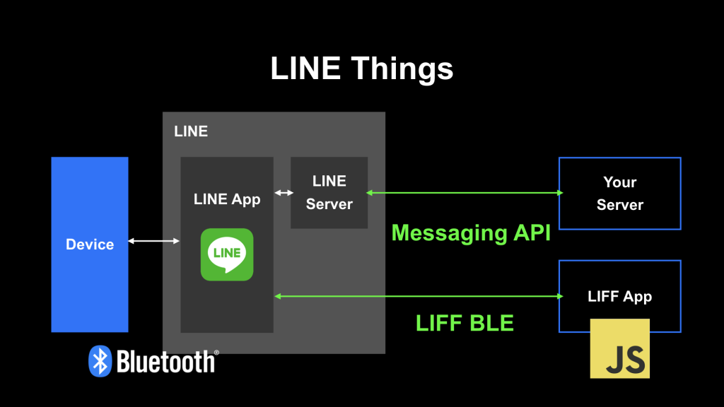 再不學就太慢了! LINE新功能居然是…. LINE Things 讓LINE無縫接上物聯網 | by LongFan 我是長型電風扇 ...