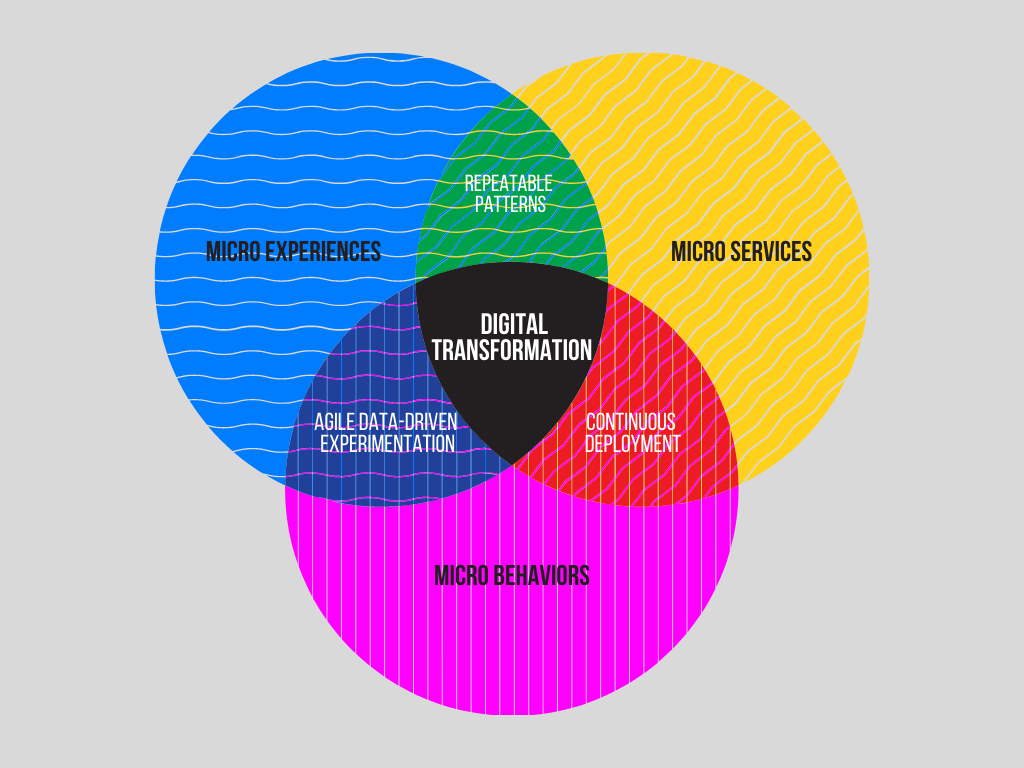 The three imperatives for digital transformation in 2021 | by Nilanjan "Neel" Adhya | Medium