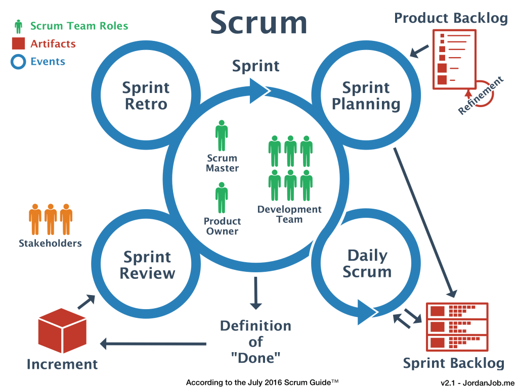 How scrum help turn around our development process | by James Wu | Medium