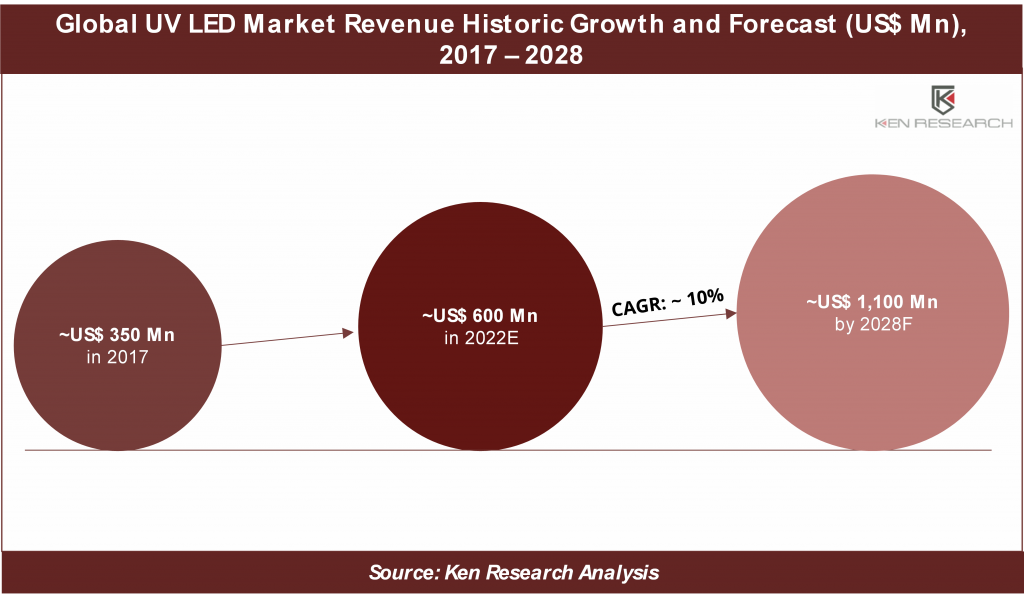Global UV LED Market is expected to reach a market size of ~US$ 1,100 ...