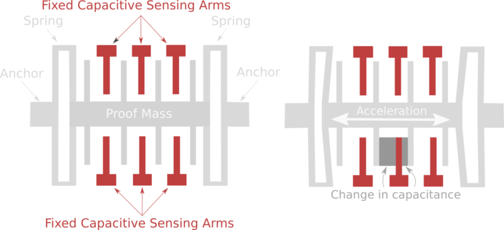 What sensors are inside the IMU and how do they work? | by Ericco | Medium