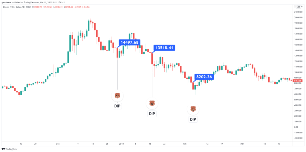 What is Buy the Dip?. tldr: Buy the Dip means to continually… | by ...