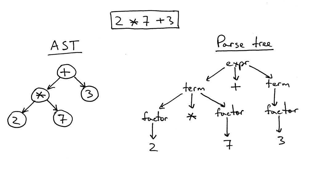 Understanding Abstract Syntax Trees Through ESLint | by Saif eddine ...