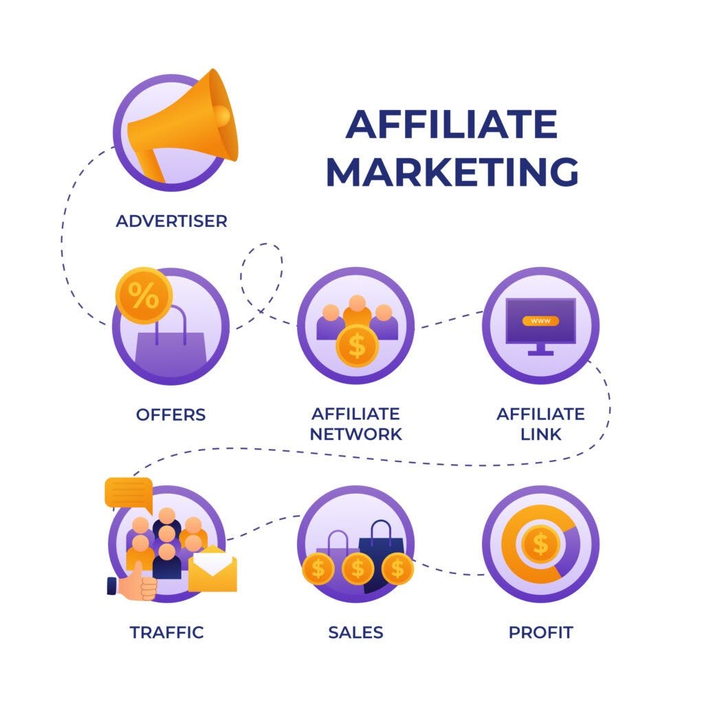 How to Build a Successful Affiliate Marketing | by SB Wayout | Aug ...
