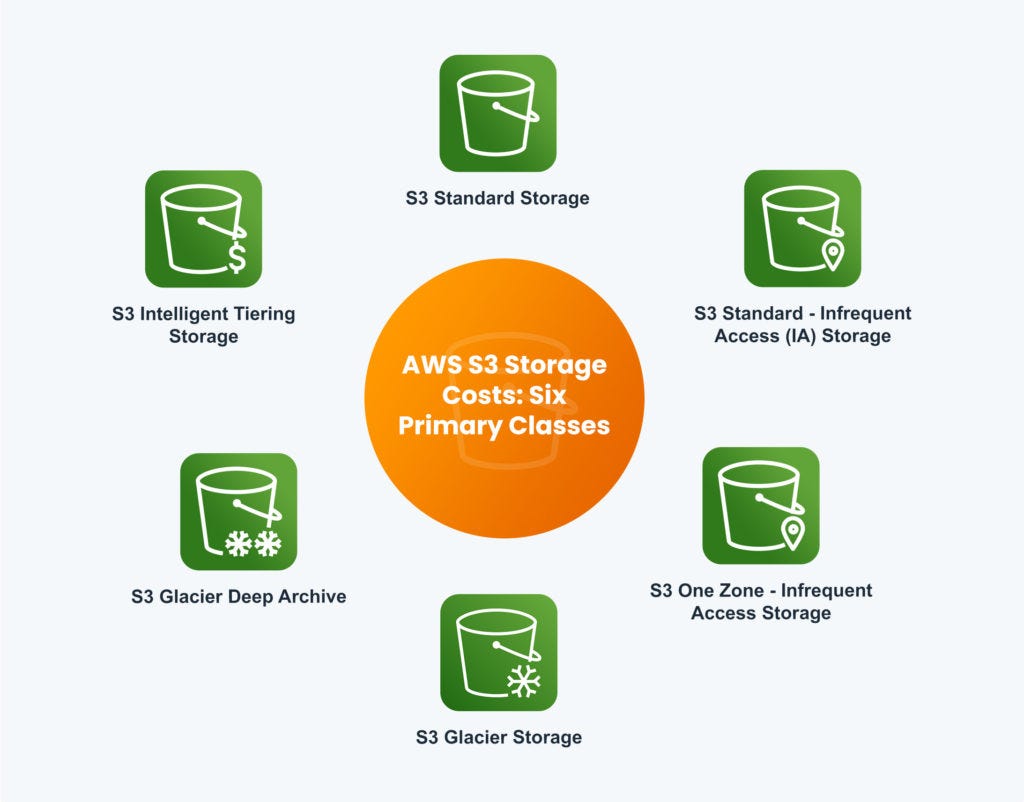 Day 4: Conquering the Cloud with S3 — Your Object Storage Powerhouse ...