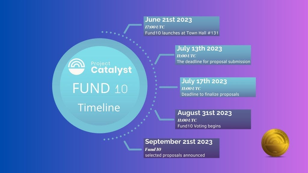 “Cardano’s Project Catalyst: Fueling Innovation and Defining the Future ...