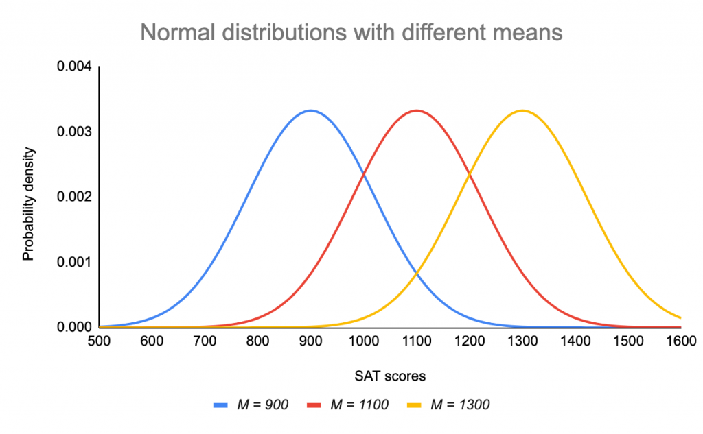 What is Normal Distribution ?. In a normal distribution, data is… | by ...