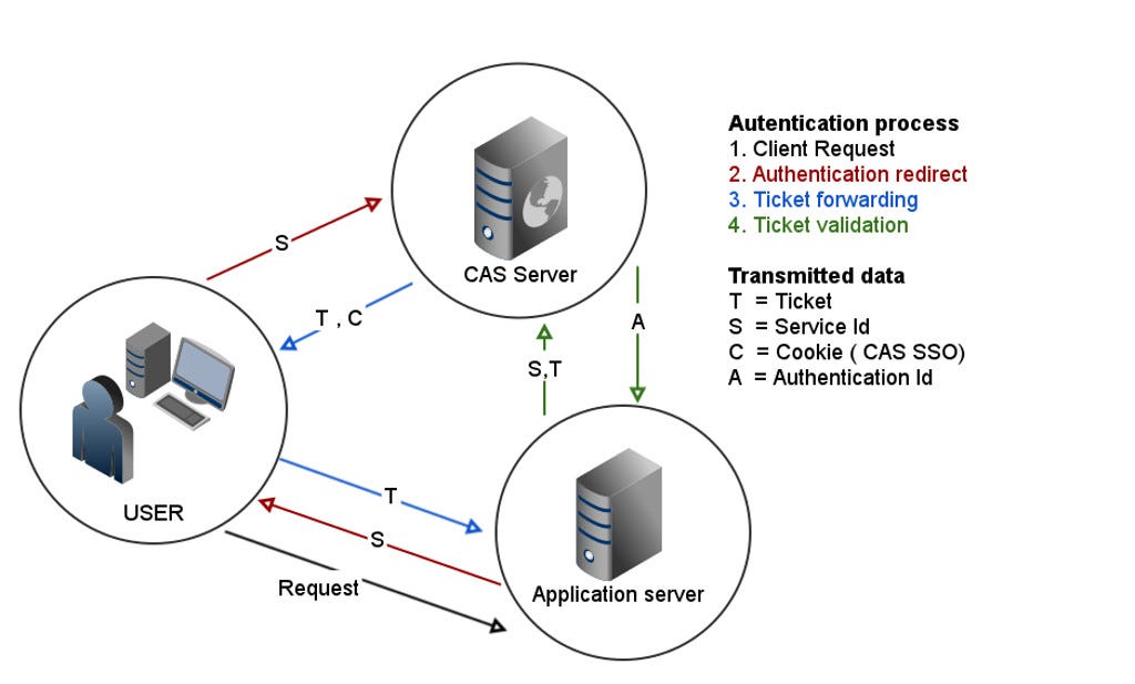 Java CAS Server’ını Django Mikro Servisleriyle Uygulamaya Entegre Etme | by Burak Öğme | Medium