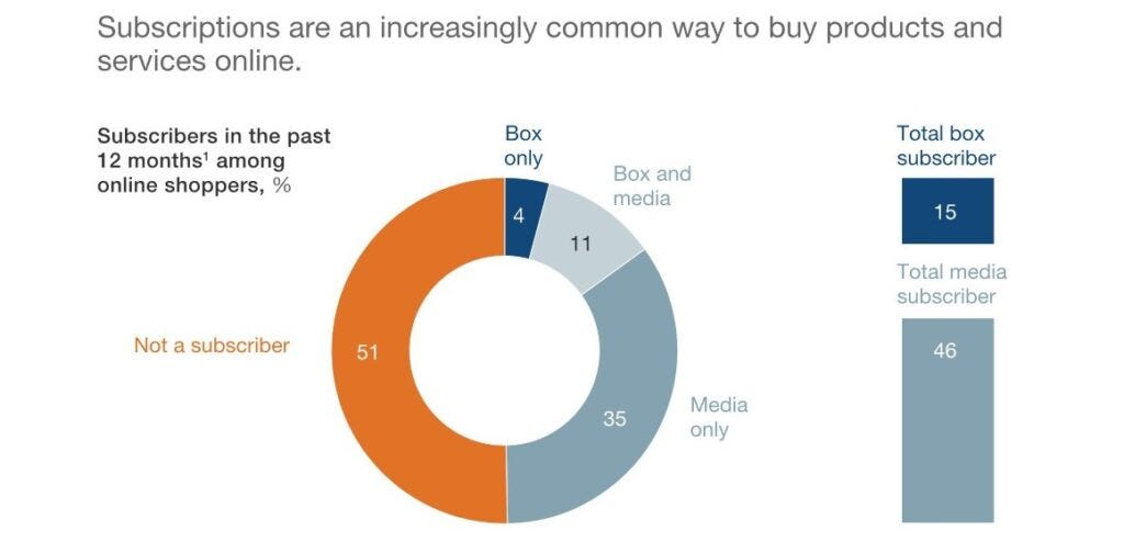 “Subscription-Based E-commerce: A Boom in the Economy” | by Argin ...