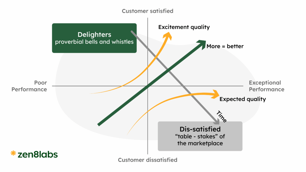 Making customers happy: How to use Kano Analysis in project management ...