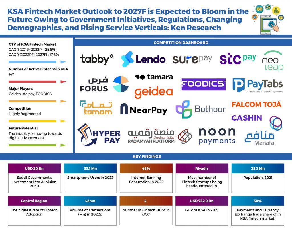 KSA Fintech Market is in its growing stage, Driven By accelerated ...