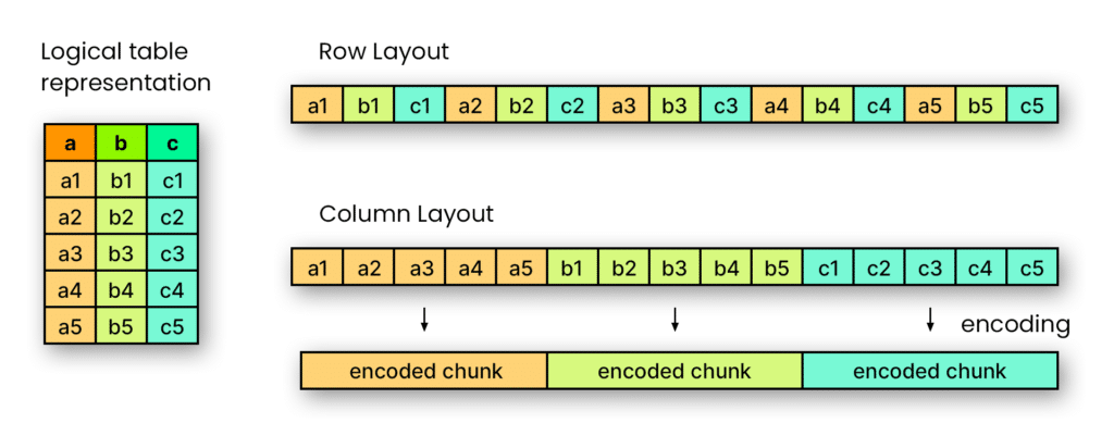 [Part 1] File format — Row-based or Columnar | by brucemen711 | Medium