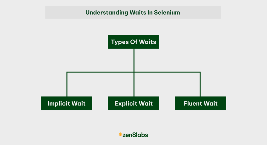 A complete guide to understanding waits in Selenium for better test ...