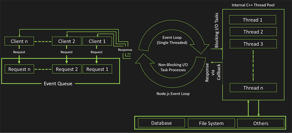 Node.js Overview: Part 2. Recap from Part 1 | by Abhishekverman | Apr ...