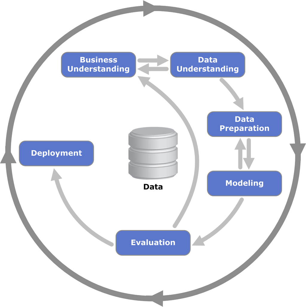 Cross-Industry Standard Process for Data Science / Machine Learning Projects | by Shyamal H ...