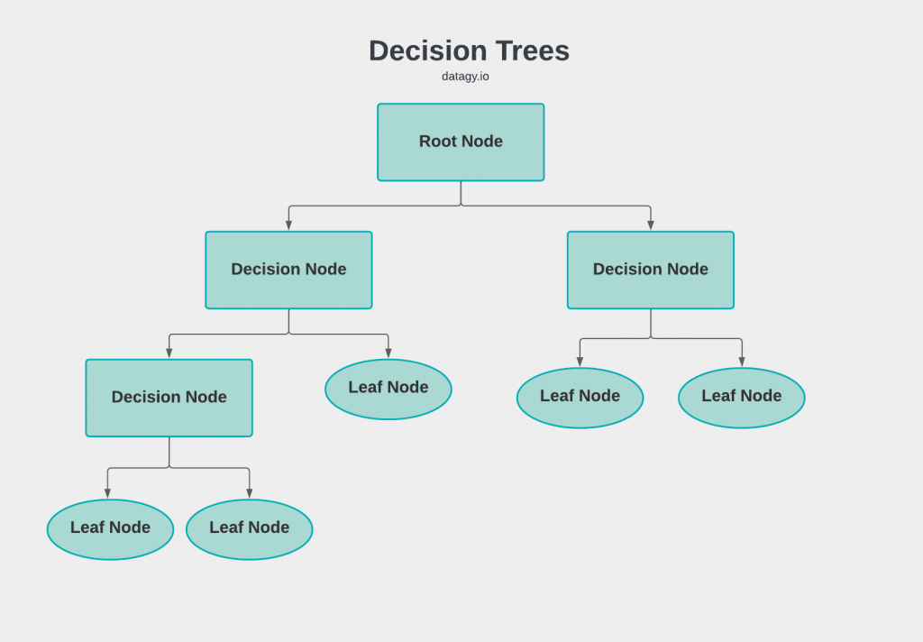 Machine Learning — Decision Tree Classifier for Classification problem ...