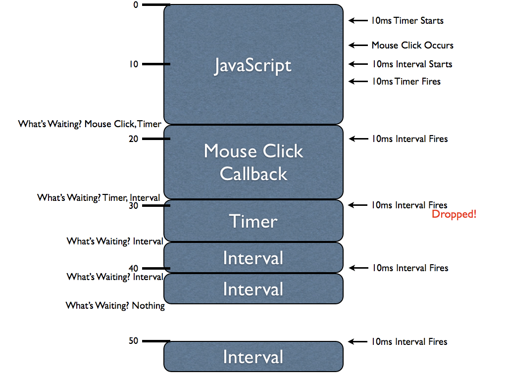Javascript Timer Javascript의 비동기 처리를 이해하기 위해서는 비동기의 대표격인 By Woo94 Dev Woo94 Medium