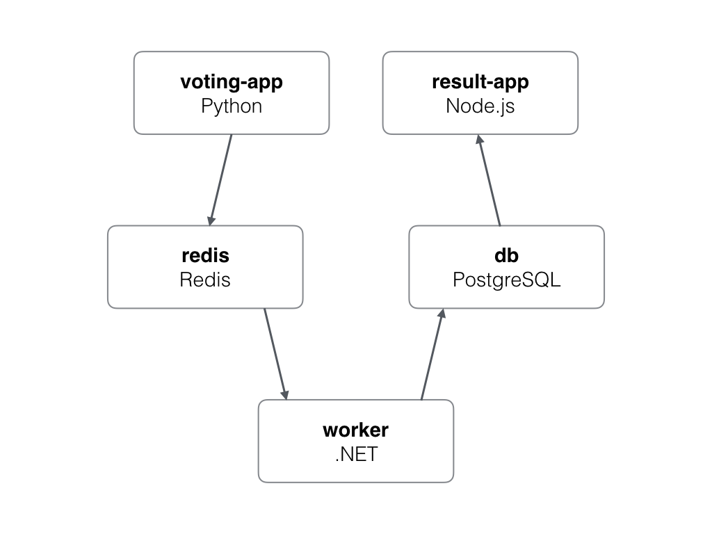 Deploying Docker’s Example Voting App with Helm | by Codefresh | Container Hub | Medium