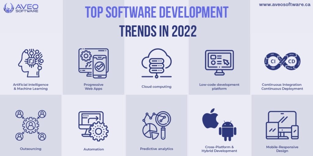 The Ten Top Software Development Trends in 2022 | by Aveo Software Inc ...
