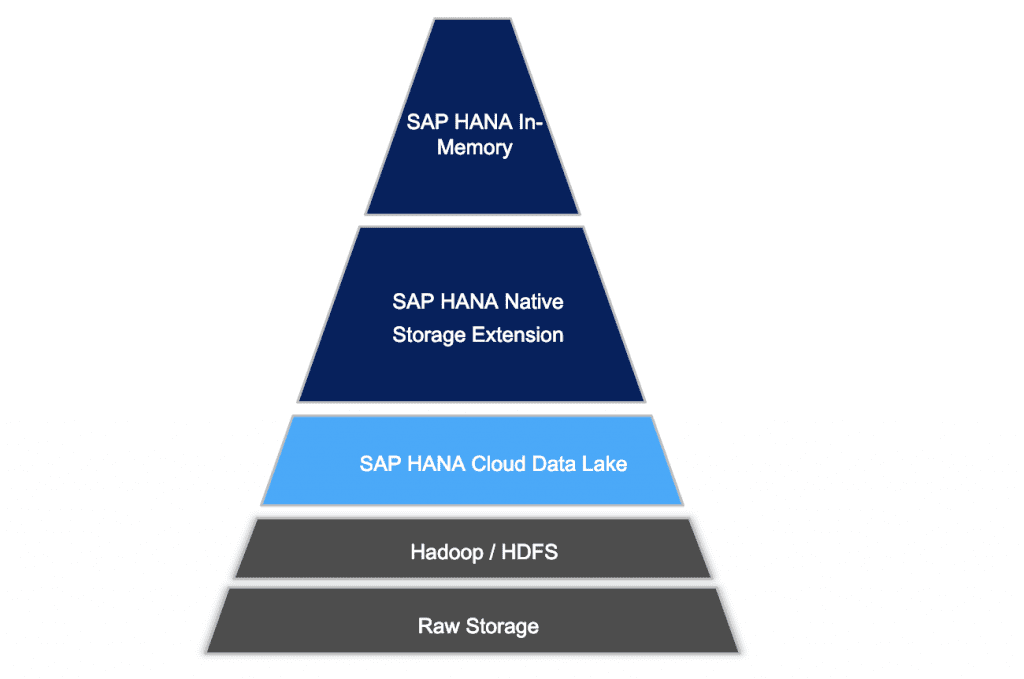Demystifying SAP Data Lake A Comprehensive Guide to Efficient Data ...