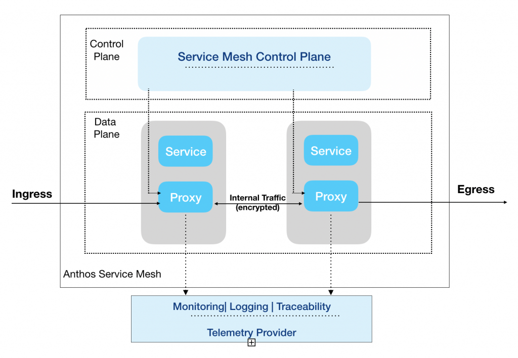 Deploying Istio on Amazon EKS for Enhanced Service Mesh Management Part 1 | by Mohammad jomaa ...