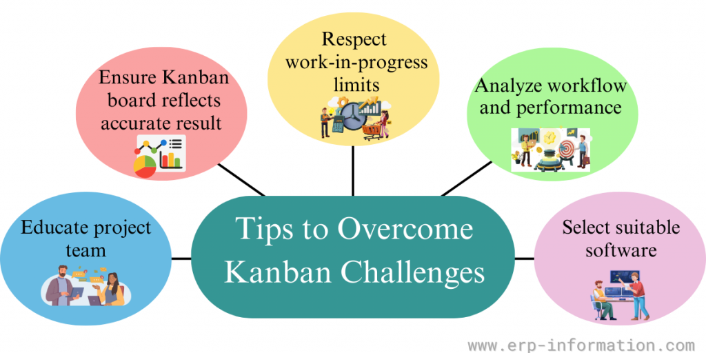 Kanban Methodology (Meaning, Implementation, Challenges) | by ERP ...