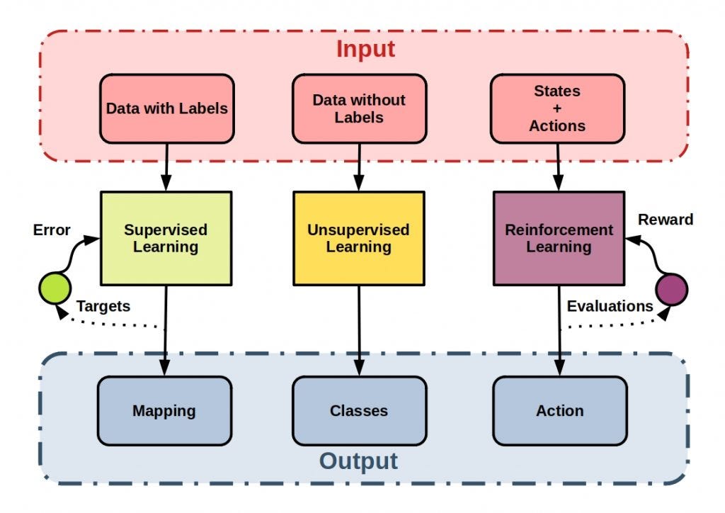 Machine Learning Paradigms For Beginners By Nima Akbarzadeh Medium