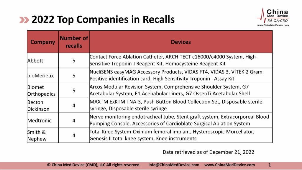 Recall 2022: Abbott, bioMerieux, Biomet, BD, Medtronic, and Smith ...