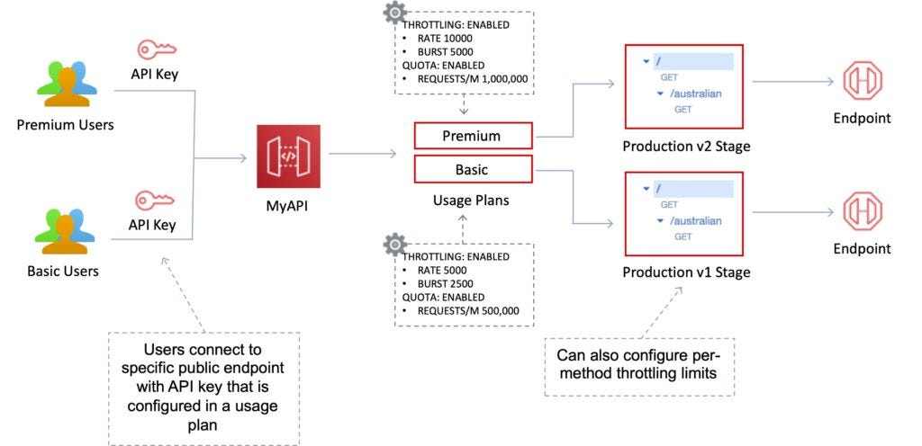 Rate limiting on API Gateway and Lambda | by Rushabh Trivedi | Medium