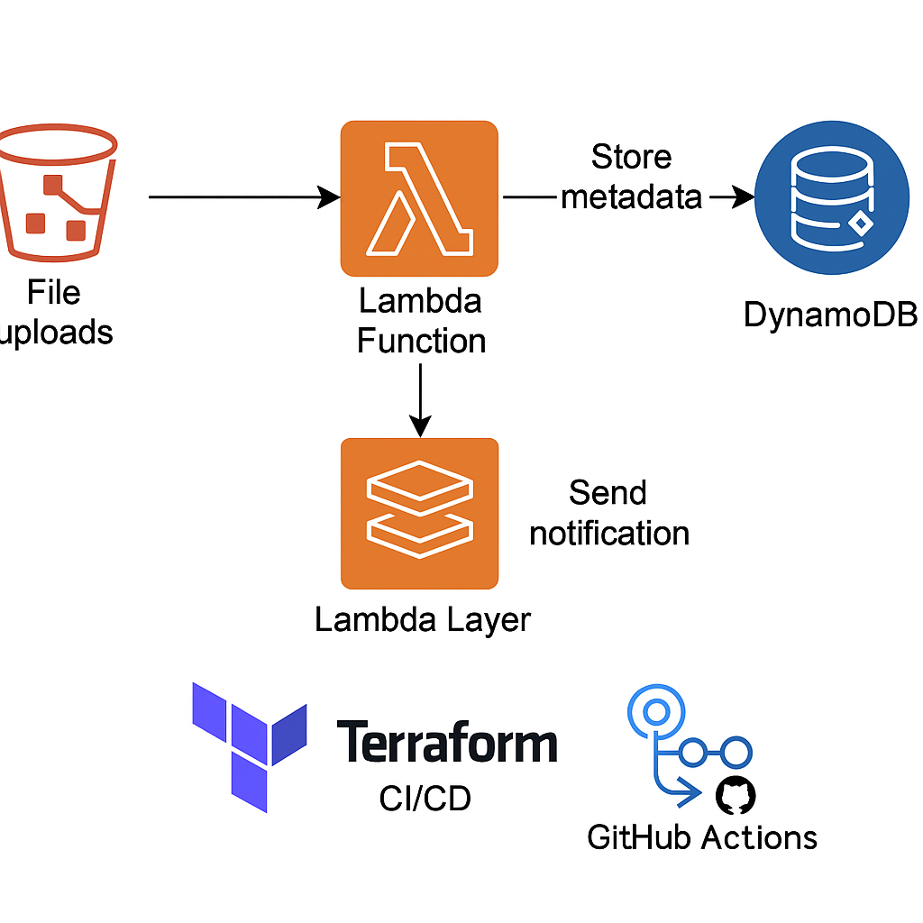 Automate Lambda Layer Management with GitHub Actions and Terraform | by ...