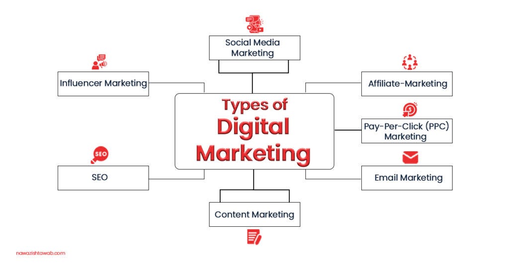 Types Of Digital Marketing You Should Know In 2024 | by Wajid Khan | Medium