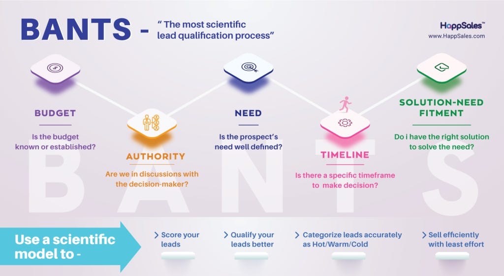 Go Beyond BANT Lead Qualification: Embrace the Modern BANTS Framework ...
