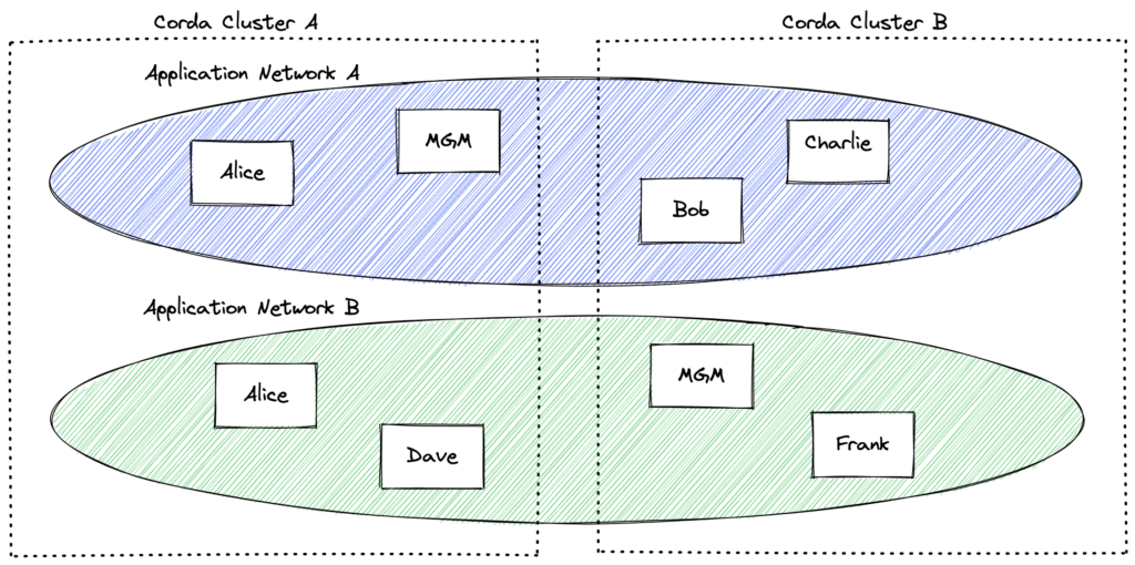 Exploring Next-Gen Corda’s Application Networks | by The R3 Team ...