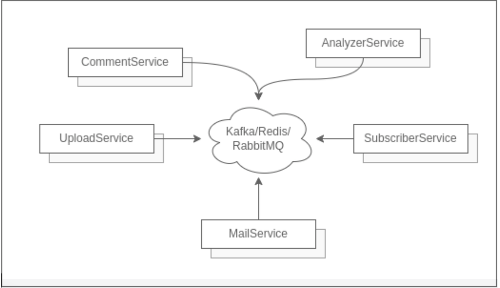 Understanding the difference between ICD Redis Streams and PUB-SUB System | by Sakshi Agarwal ...