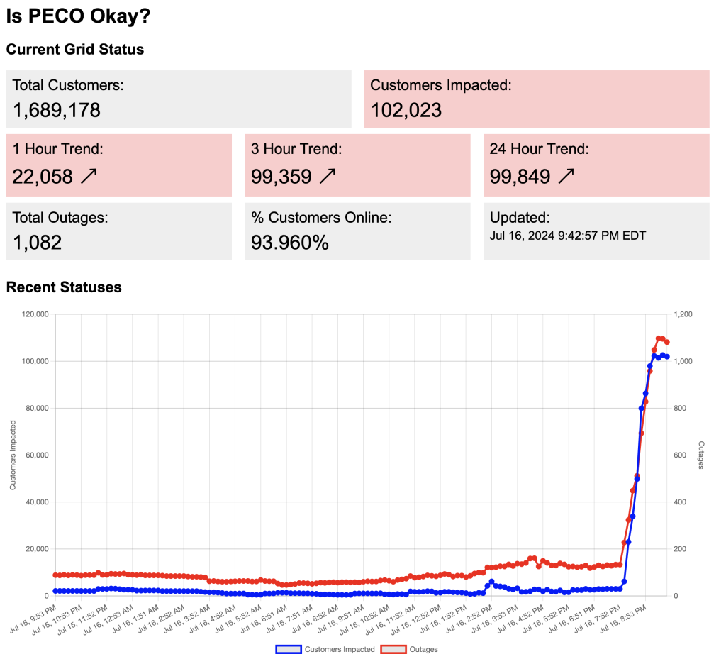 How’s PECO? My New Website Will Tell You | by Douglas Muth | Medium