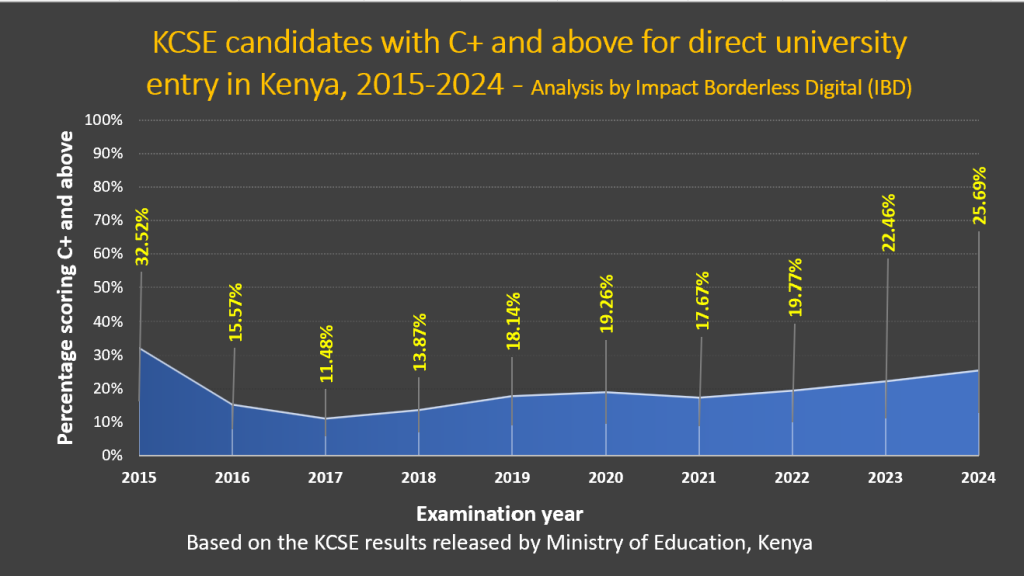 KCSE 2024: Performance Up as Share of Poor Grades Dips in a Year of ...